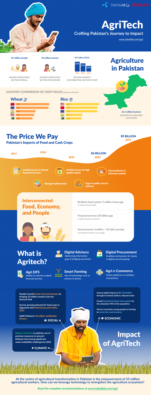 AgriTech: Crafting Pakistan's Journey to Impact - Tabadlab ...
